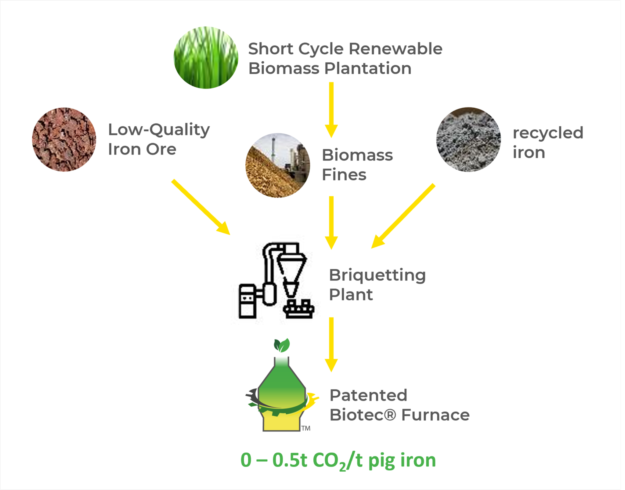 Biotec Iron – Ironmaking, Biomethane, Cement, and Energy with Low ...